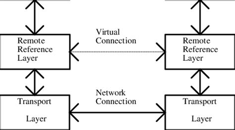 Figure B Java RMI Architecture Download Scientific Diagram