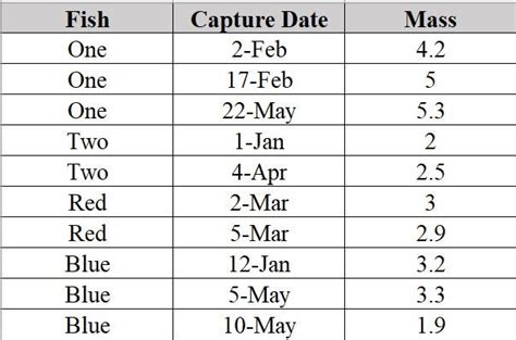 Rearranging Data Within Dataframe Rstats