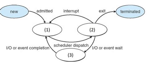 Operating Systems Final Flashcards Quizlet
