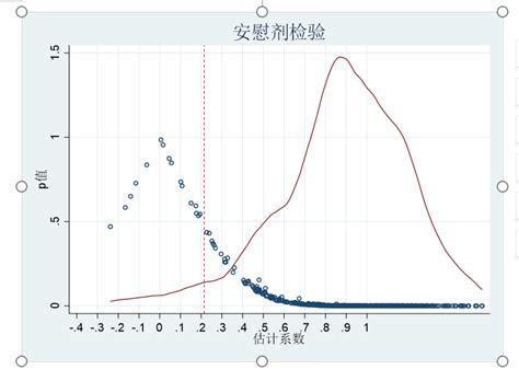 求助安慰剂检验是否通过 Stata专版 经管之家原人大经济论坛