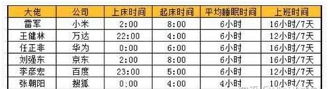 张朝阳建议大家少睡觉，「睡六个小时最好，能睡四个小时很完美」，其这一观点合理吗？ 知乎
