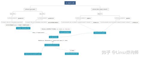 Ffmpeg入门教程常见api使用及c语言开发 知乎