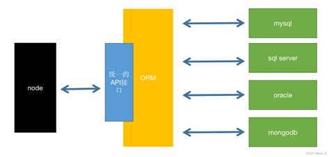 Nodejs 第七章 Orm