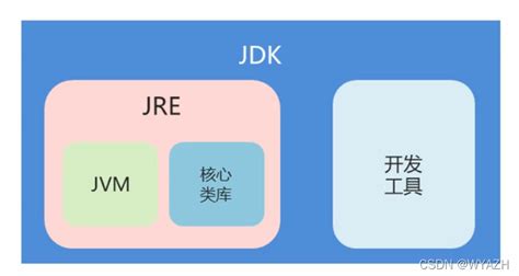 Jdk和jre的关系jdk包含jre吗 Csdn博客