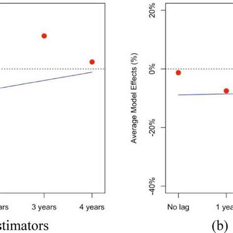 Average Coefficient Estimate Sizes For Atrocities It − Atrocities It−4