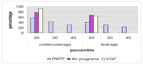 Comparing PMT Model With Performance Of Existing Safety Net Programs Download Scientific