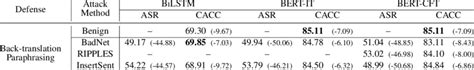 Backdoor Attack Performance Of All Attack Methods With The Defense Of