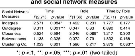 Table 1 From Temporal Patterns Of Structural Deception Behavior In A