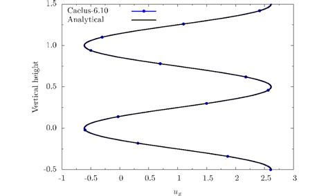 Verification And Validation Caelus Incompressible Solvers Applied Ccm
