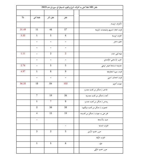 أبرز انتهاكات حقوق الإنسان في سوريا منذ بداية العام 2023