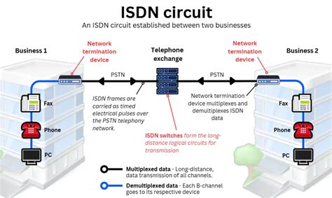 Isdn Integrated Services Digital Network Explained