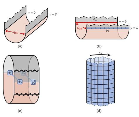 A The Fidelity Z Corresponds To Path Integral In Euclidean Download Scientific Diagram