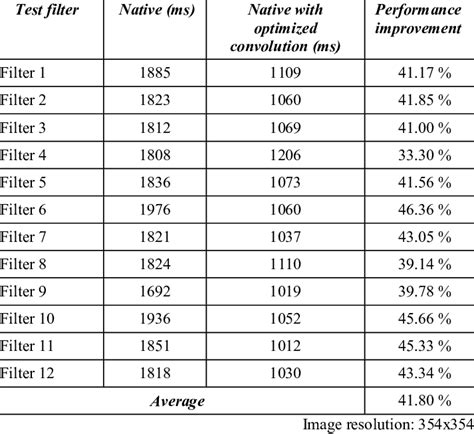 performance comparison between native code using old convolution and download table