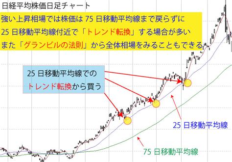 25日移動平均線の買い戦略2パターンとgcdcの正しい理解【保存版】 株 原則トレード