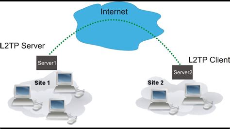 How To Configure L Tp Layer Tunneling Protocol Server Youtube