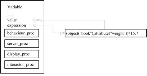 the structure of a variable and its expression value download