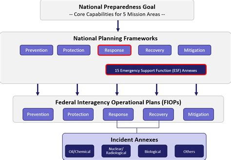 Structure Of The National Preparedness System For A Full Description