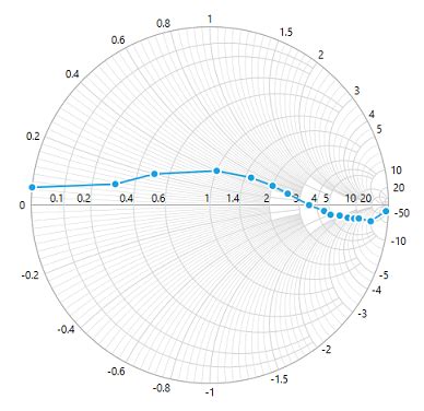 Axes In WPF Smith Chart Control Syncfusion