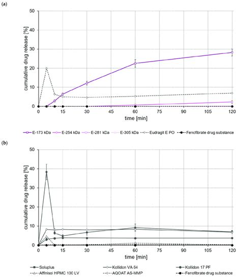 Dissolution Profiles Of Fenofibrate Drug Substance And Fenofibrate Asds Download Scientific