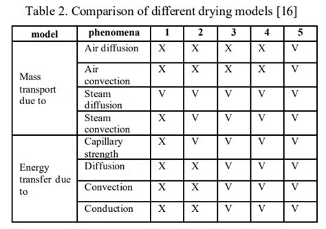 Comparison Of Different Drying Models 16 Download Table