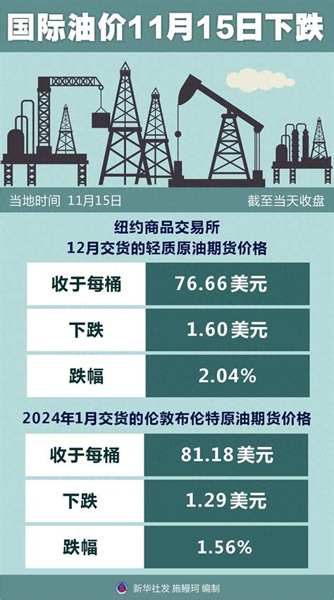 （图表） 财经·行情 国际油价11月15日下跌新华社跌幅为伦敦