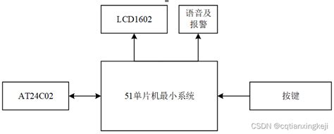 【毕业设计】58 基于51单片机的智能语音密码锁设计（原理工程 pcb工程 仿真工程 源代码 答辩论文 实物图） 51单片机智能门锁仿真图压缩