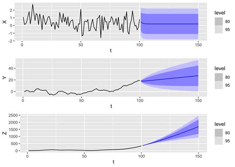 Introduction To Time Series Analysis 13 Arima Models