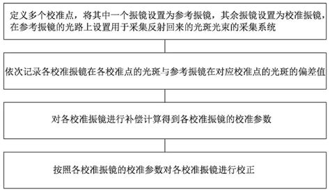 一种多振镜拼接自动校正方法与流程