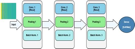Layers Of The Proposed Dl Model Download Scientific Diagram