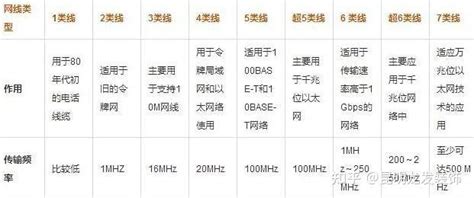 网线用7类线有必要吗网线的粗细和传输速率有关系吗 知乎