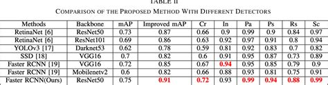 Table Ii From Steel Surface Defect Detection Via Deformable Convolution And Background
