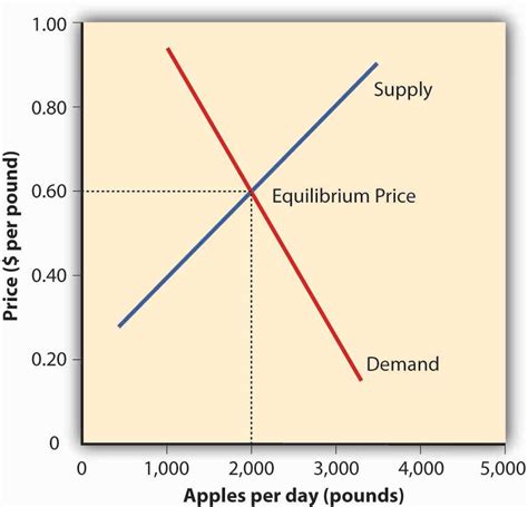 What Happens To The Equilibrium Price And Quantity Of Chocolate At