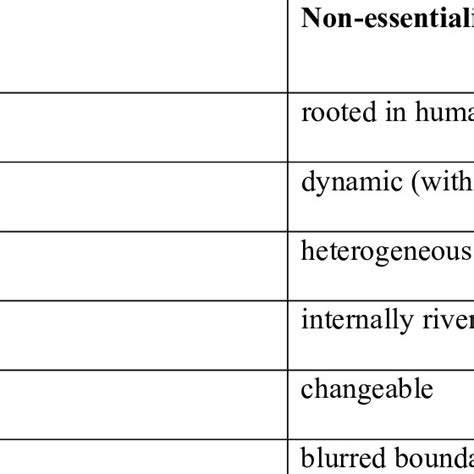 The Paradigms Of Essentialism Versus Non Essentialism Download Table