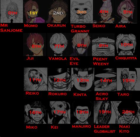 Community Poll Day 20 With 23rds Of The Vote Okarun Is Out Momo