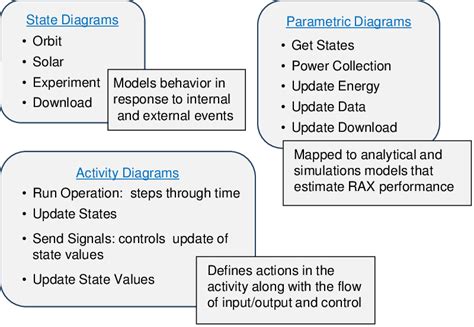 use of sysml diagrams in rax cubesat mission simulation download