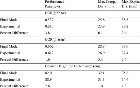 Comparison Of Experimental And Fem Impact Results Download Table