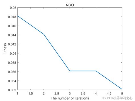 分类预测 Matlab实现ngo Cnn北方苍鹰算法优化卷积神经网络数据分类预测ngo Matlab Csdn博客