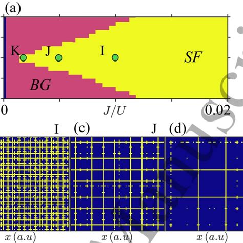 Plots Of The A Phase Diagram In A Reduced Interval And B D Discrete