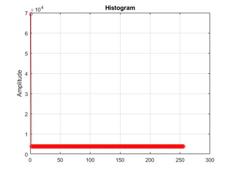 Adc Linearity Measurement Using Histogram Matlab And Simulink