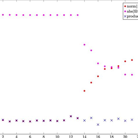 relative residuals for the computed eigenvalues download scientific