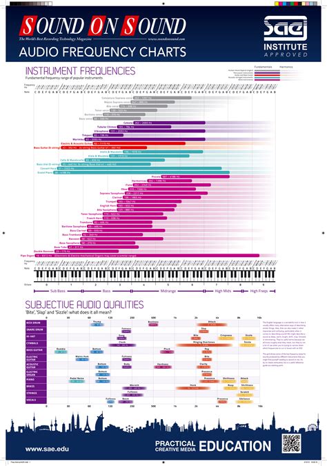 Sound On Sound Audio Frequency Chart Updated Image To Display Correct