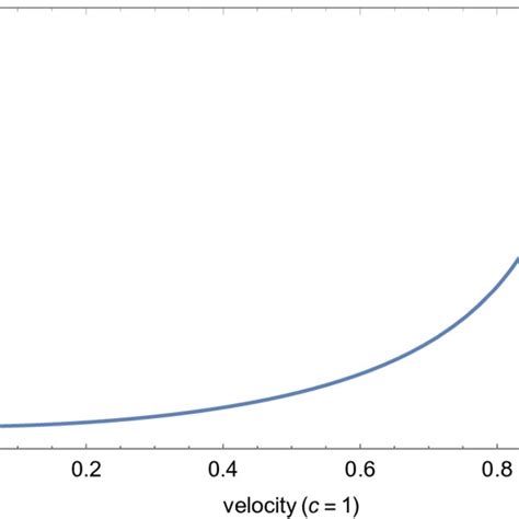 Dependency Between The Mass Of A Body And Its Velocity The Graph Shows
