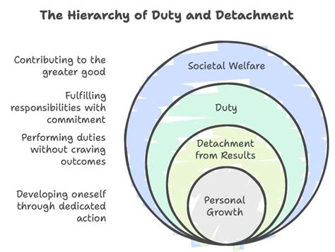 Bhagavadgita Corporateethics Leadership Vishant Pai