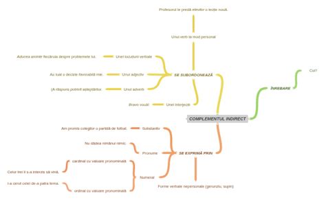 Complementul Indirect Coggle Diagram