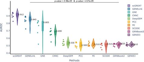 Scgreat Transformer Based Deep Language Model For Gene Regulatory Network Inference From Single