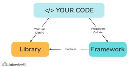 Framework Vs Library Full Comparison Math Operations Enterprise
