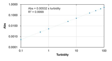 Turbidity Measurement Corresponding To Water Test Method JASCO Global