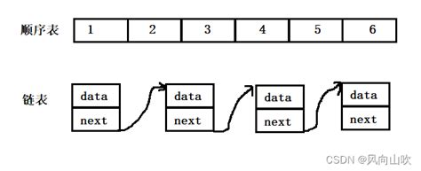 顺序表 C实现 Csdn博客