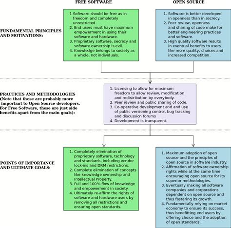 Free Software Vs Open Source Software