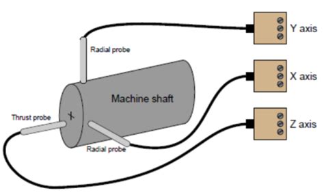 Vibration Sensors Instrumentation Basics